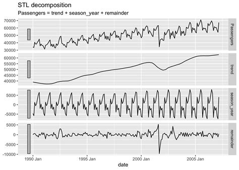 Time Series And Forecasting Time Series Decomposition