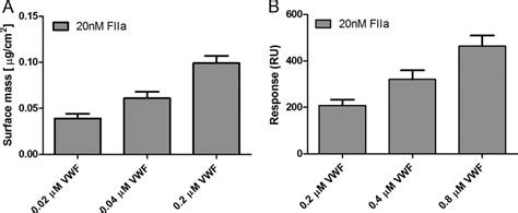 Dose Dependence Of The Vwf Fibrinogen Interaction Panel A Shows The