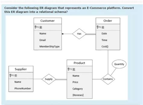Solved Consider The Following ER Diagram That Represents An Chegg