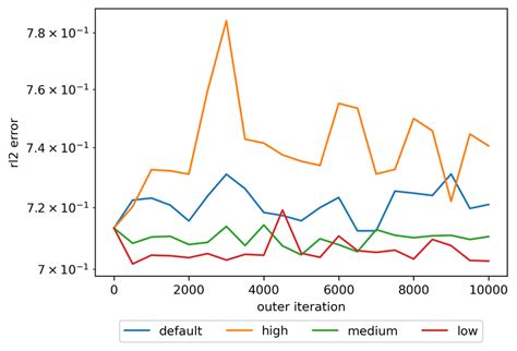 Advection Equation Meta Testing Results Relative 2 Test Error On 10
