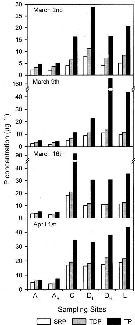 Phosphorus Concentration As Soluble Reactive Phosphorus Srp Total