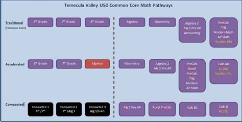Common Core Pathways Redefining Algebra The Math Projects Journal