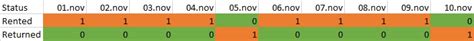 Sql Daily Record Count Based On Status Allocation Stack Overflow