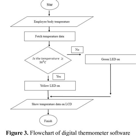 digital thermometer blog diagram 2 3 3 software design the software