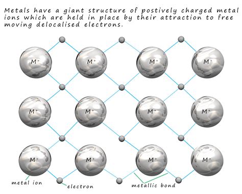 Properties Of Metals