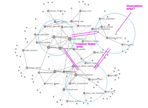Creative Leaps Noy Innovation Graph Network Nodus Labs Ecological Thinking Through Network