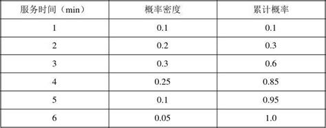 服务台单队列排队系统仿真word文档在线阅读与下载无忧文档