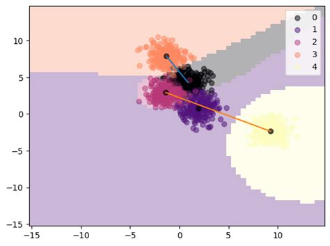 Generating Soft Label Prototypes And Representing The Final Decision Download Scientific