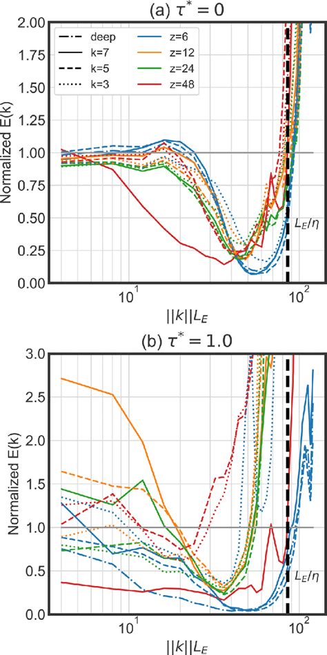 Both Plots Show The Energy Of The Predicted Flow As A Function Of Download Scientific Diagram