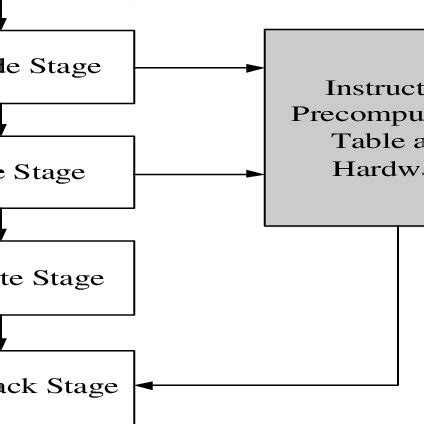 Operation Of A Superscalar Pipeline With Instruction Precomputation