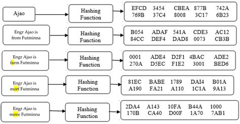 Crypto Hash Algorithm Based Blockchain Technology For Managing Decentralized Ledger Database In