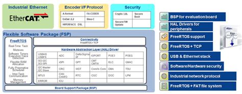 Accelerate Product Deployment Of A Fast Accurate Control And Ethercat