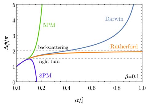 Classical Scattering Angle ∆ϕ Vs αj For Relativistic Coulomb