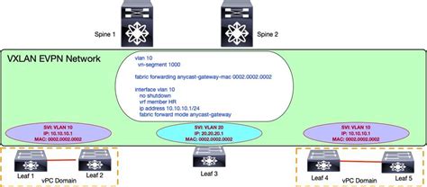 Cisco Nexus 9000 Vxlan Bgp Evpn Data Center Fabrics Fundamental Design And Implementation Guide