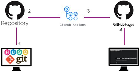 HUGO Static Site Hosted On GitHub Pages Part 1 Intro Markkerry