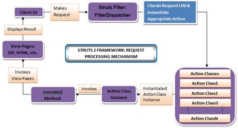 Kieu Trong Khanh Tổng Quan Về Struts 2 Framework Một Framework Hỗ Trợ Xây Dựng ứng Dụng Web