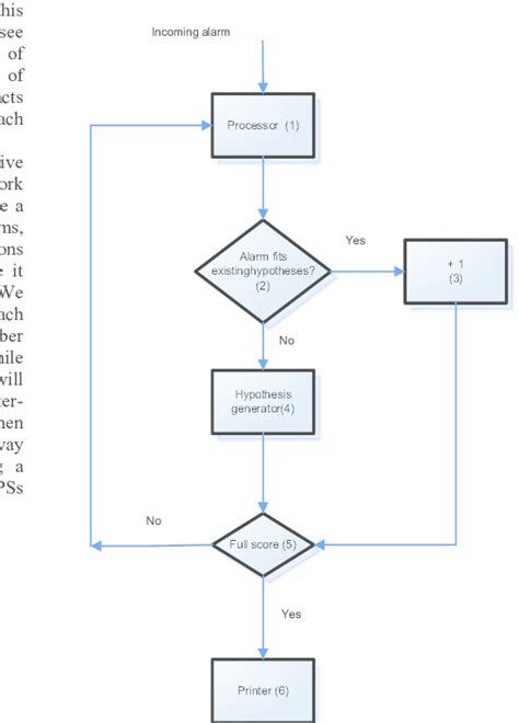 A Simplified Algorithm Used In The Alarm Processor Download