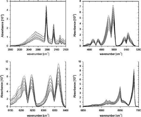 Co 2 Absorption Spectra At Different Pressures And Temperatures The