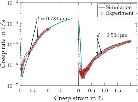 Figure 2 1 From Finite Element Simulation Of Dislocation Based Plasticity And Diffusion In