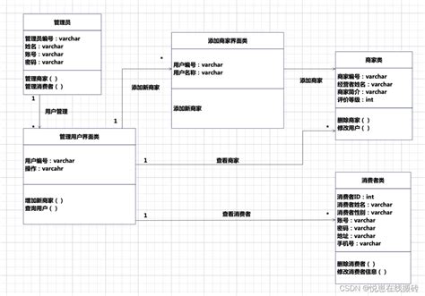 电子商务购物管理系统 Csdn博客