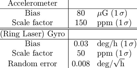 Specification Of IMU Download Table