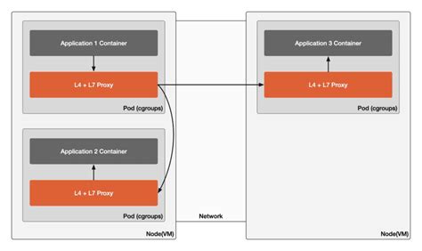 Which Data Plane Should I UseSidecar Ambient Cilium Or GRPC