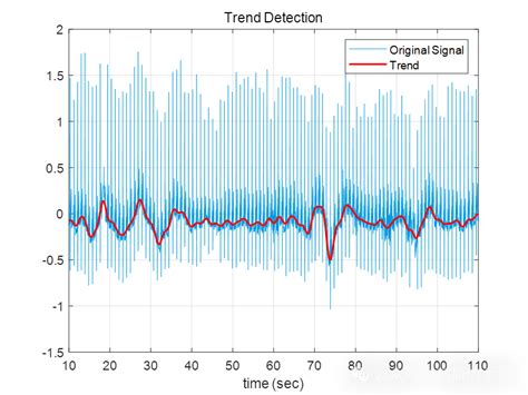 基于小波多分辨分析的一维时间序列信号趋势检测与去除 Matlab R2018a