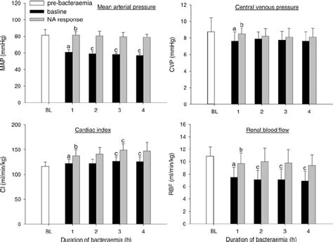 Bar Charts Mean Standard Deviation Demonstrating The Reproducibility Download Scientific