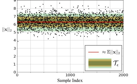 Vectors In High Dimensions And Typical Sets Download Scientific Diagram
