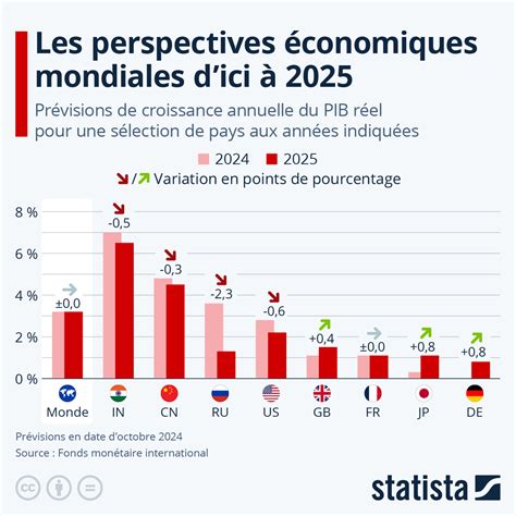 Graphique Économie Mondiale Des Perspectives Entravées En 2022