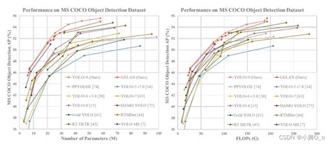 Yolov9来了！实时目标检测新sotayolov9 Paper Csdn博客