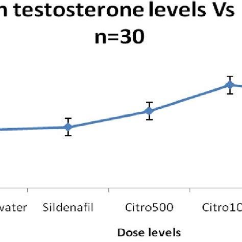 Pdf Effects Of Aqueous Root Bark Extract Of Citropsis Articulata