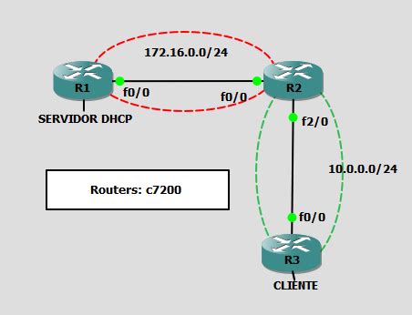 Ip Helper Address Dhcp Gns Networking