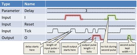 Operator Signaldelay