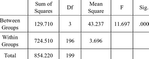 Anova Test For Relationship Between Two Independent Variables