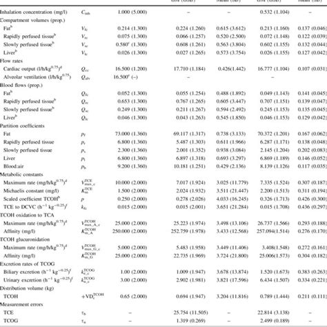 Prior And Posterior Inhalation Concentration And Pbtk Model Parameter