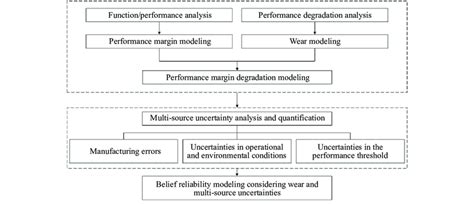 Framework Of The Belief Reliability Modeling And Analysis Method For