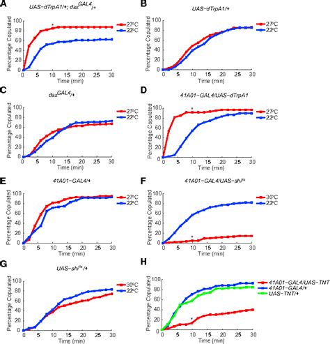 Figure 2 From Central Brain Neurons Expressing Doublesex Regulate Female Receptivity In