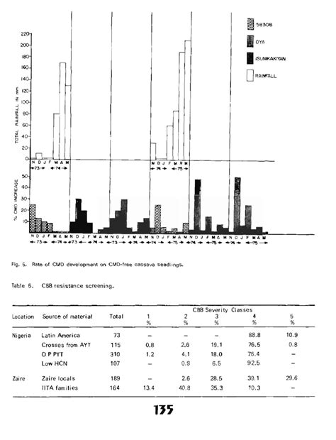 Cassava Reports