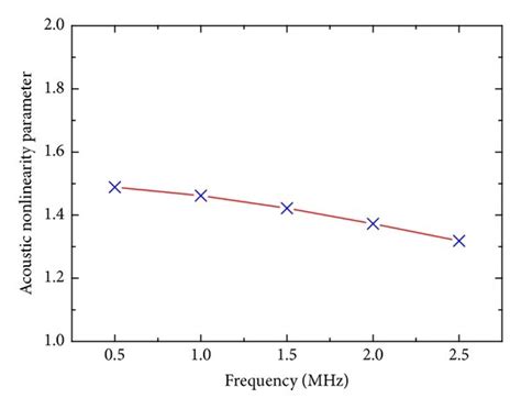 Acoustic Nonlinearity Parameter Versus Frequency Download Scientific