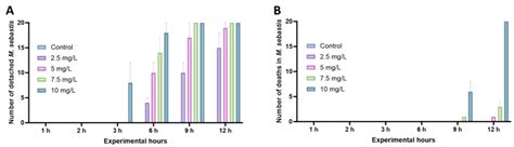 Assessment Of Salinomycins Potential To Treat Microcotyle Sebastis In
