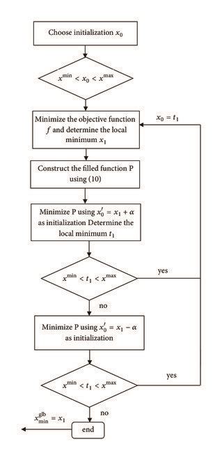 Flowchart Of The Filled Function Algorithm Download Scientific Diagram