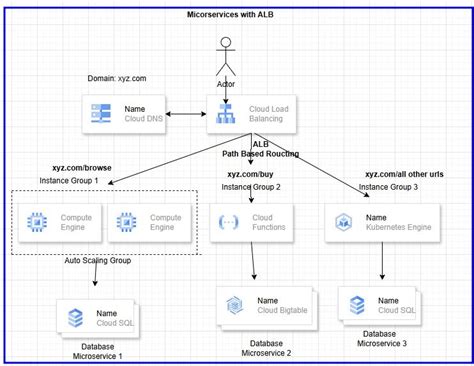 Gcp Cloud Cloudarchitect Devops Microservices Hassam Mustafa