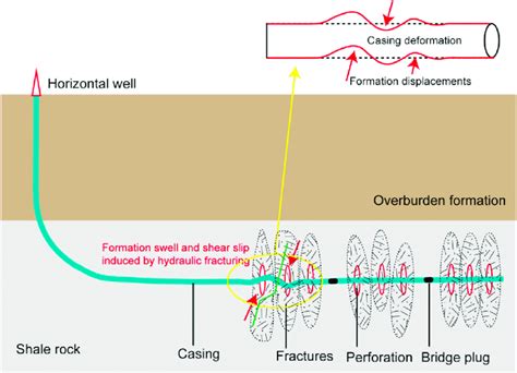 Diagram Of Casing Deformation Induced By Fracture Slip Download Scientific Diagram