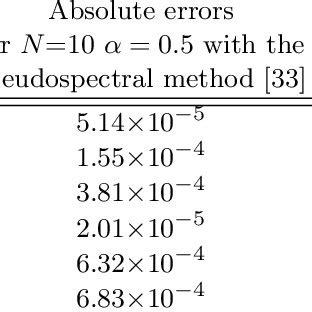 Comparison Of The Absolutes For The Numerical Results And Absolute
