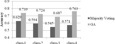 The Obtained F Measure Values By Majority Voting And Ga Weighting
