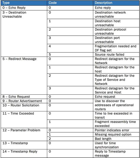 Network Security Hardening Icmp With Microsoft Intune
