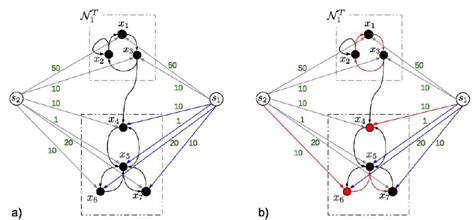 An Illustrative Example Of A Digraph D A ̄ Where The Sccs Are