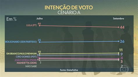 Datafolha 57 Dizem Nunca Confiar Nas Declarações De Bolsonaro