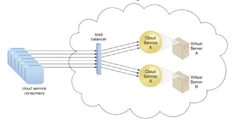 111 Workload Distribution Architecture